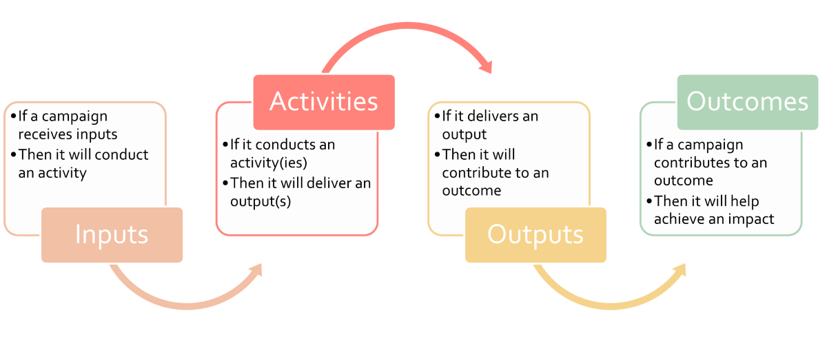Step 6: Campaign management matters! Make your advocacy relevant ...